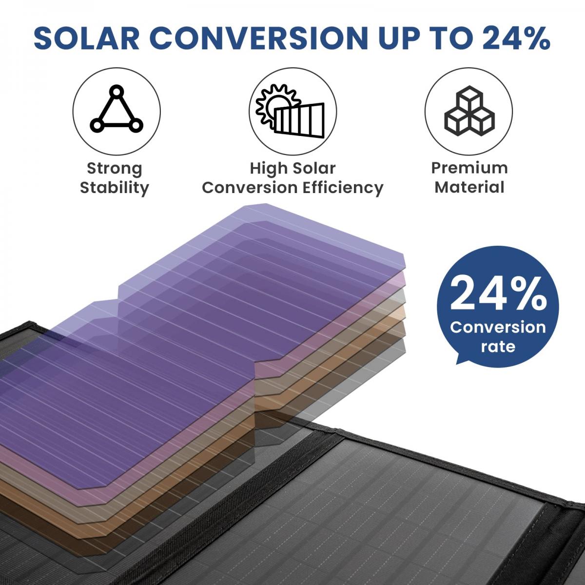 Portable Solar Panels Camping 40W Ipx4 14/13/12/11/Xs,Ipad,Samsung - K ...